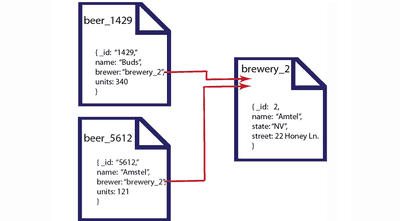 Tutorial - Comparing Document-Oriented and Relational Data | Couchbase Developer Portal