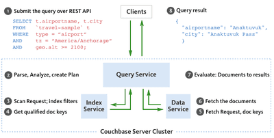 Tutorial - Understanding Query Workflow and Optimization | Couchbase Developer Portal