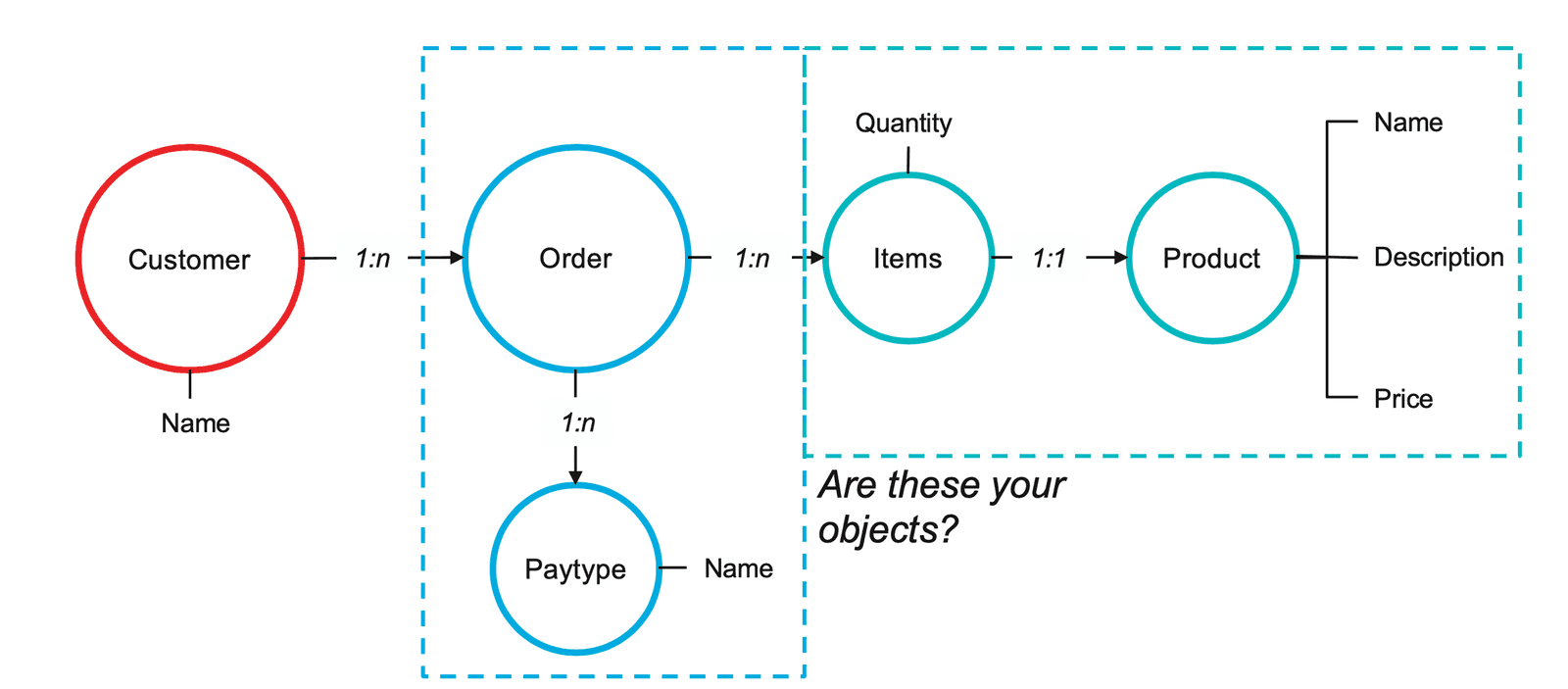 Tutorial - Phases of Data Modeling | Couchbase Developer Portal