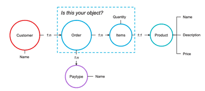 Tutorial - Phases of Data Modeling | Couchbase Developer Portal