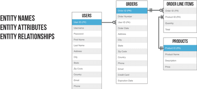 Tutorial - Phases of Data Modeling | Couchbase Developer Portal