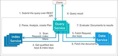 Tutorial - Tuning Tips and Advice | Couchbase Developer Portal